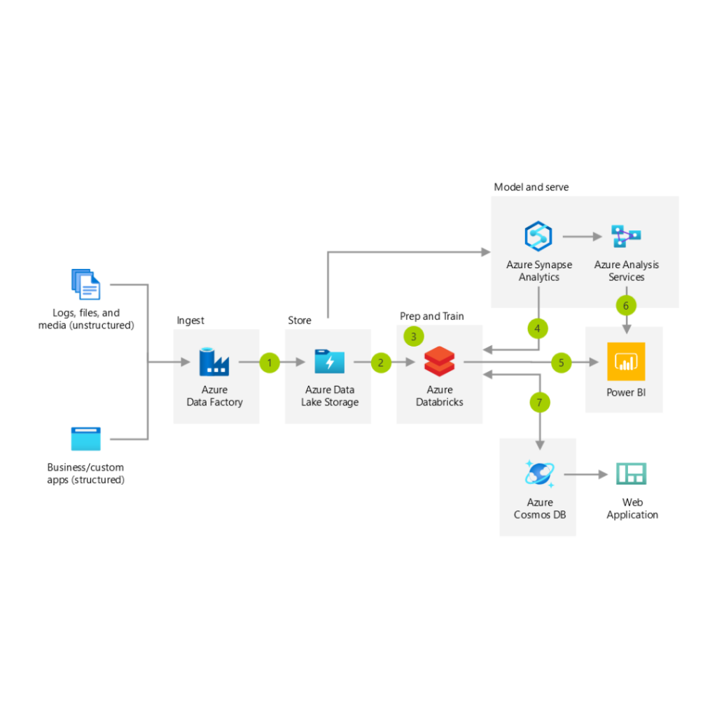 Consultoria em Azure Analytics | Análise em Tempo Real
